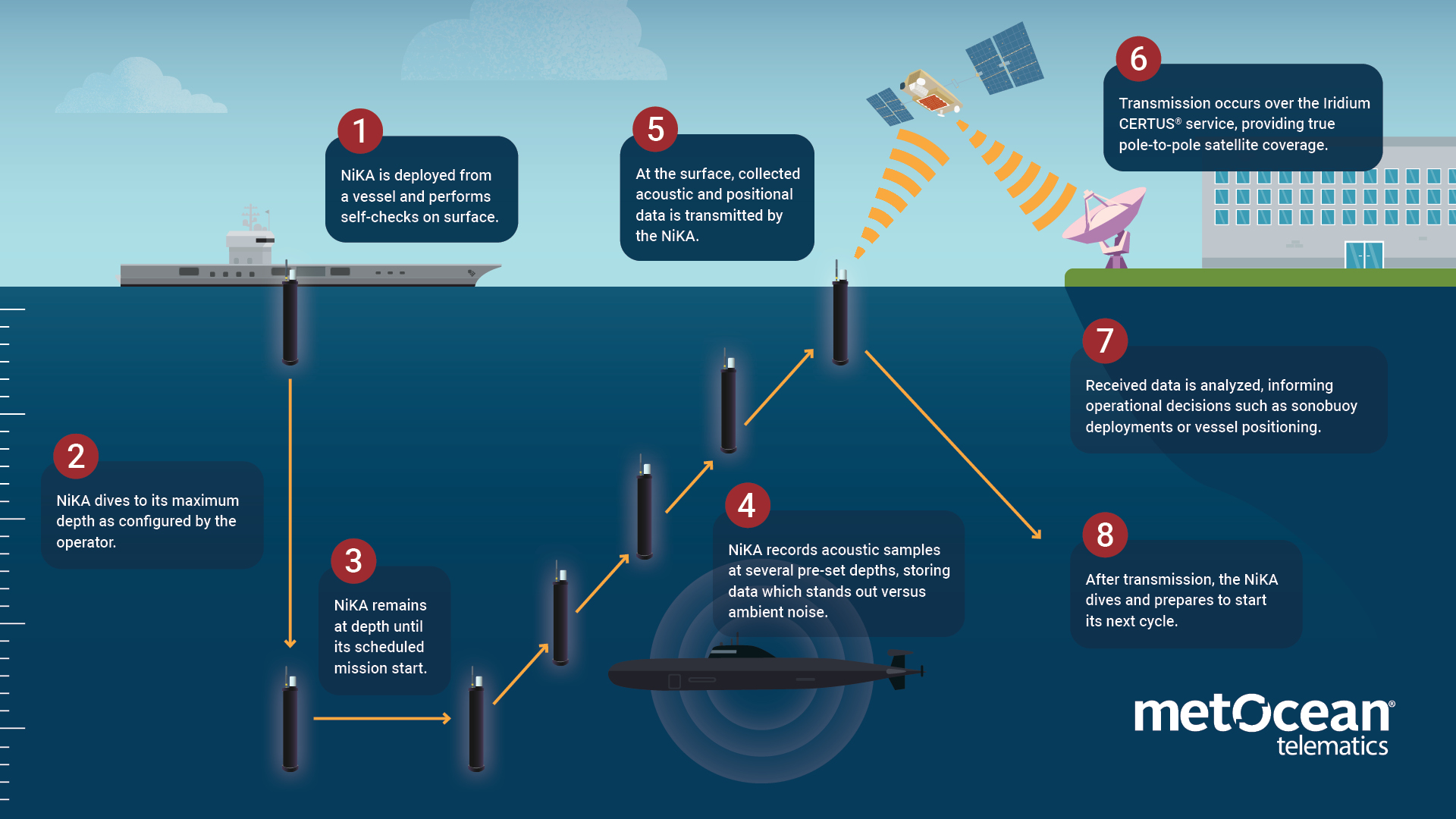 MetOcean Wins 3rd Place in the 2023 NATO Innovation Challenge with NiKA ...