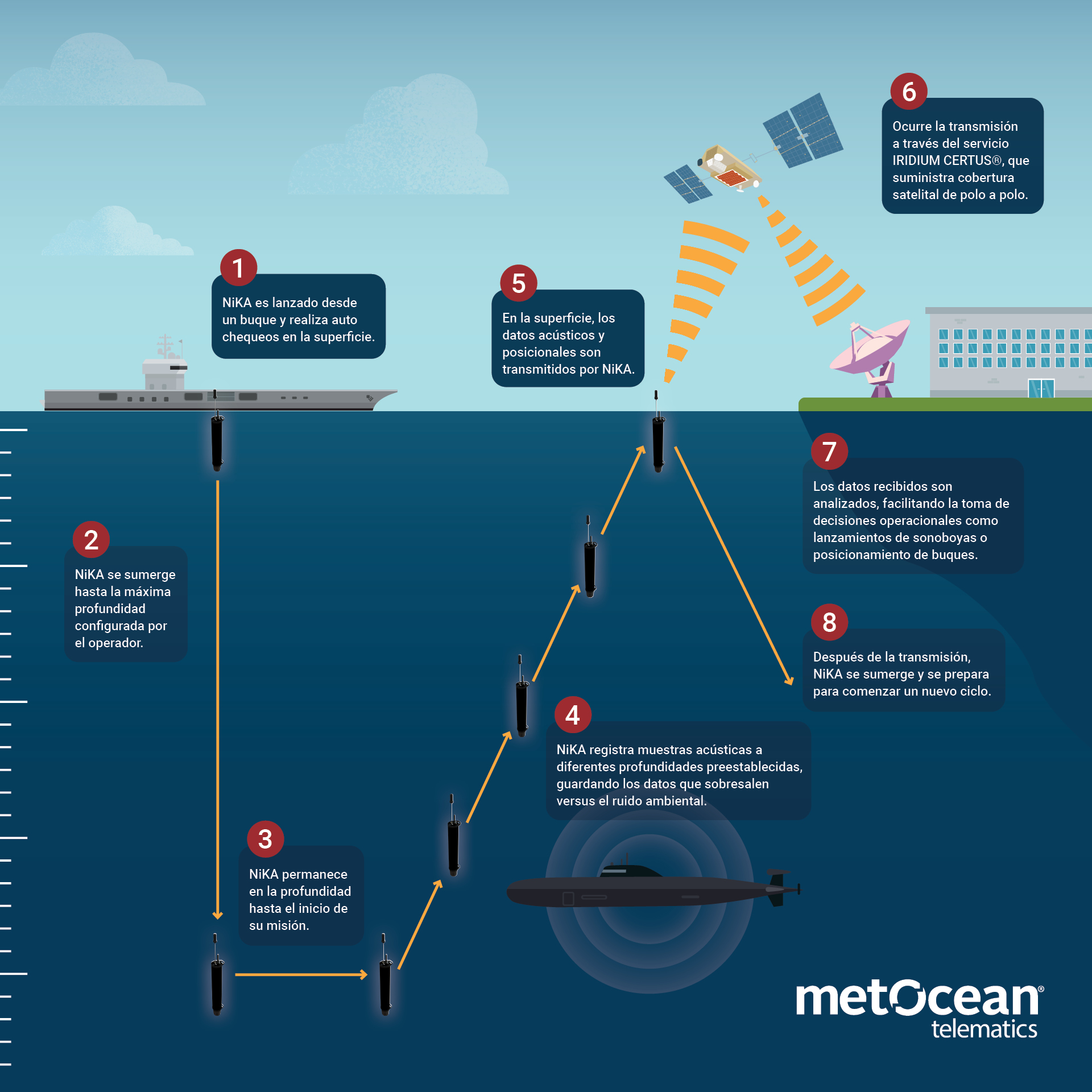 NiKA - The Ultimate Solution for Maritime Surveillance | MetOcean Telematics