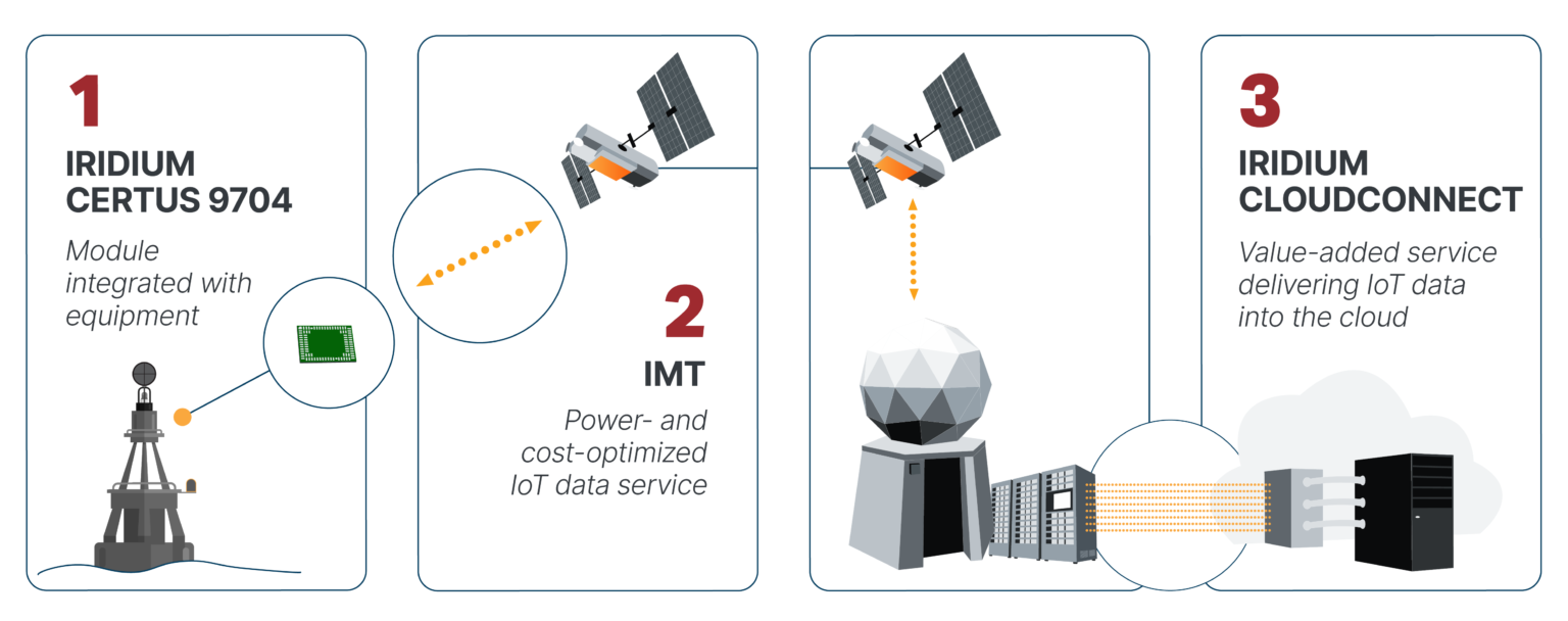 STREAM™1 | MetOcean Telematics